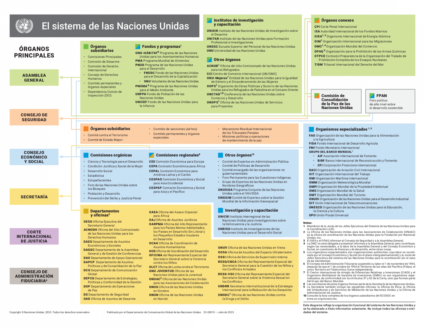 Sobre la ONU - Centro de Información de la ONU